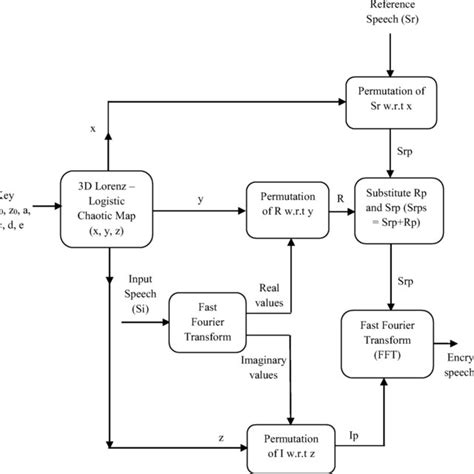 Block Diagram Of Proposed Speech Encryption Algorithm Download