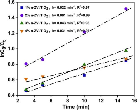 Decomposition Of Formaldehyde Over N Zvi Tio2 Catalysts Showing Download Scientific Diagram