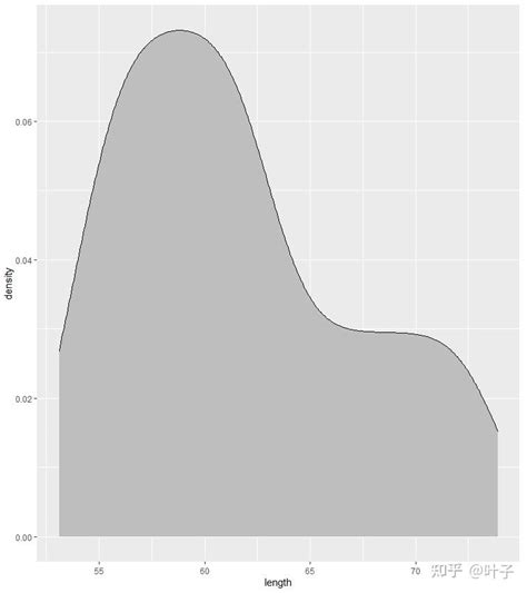 R Density Plot 知乎
