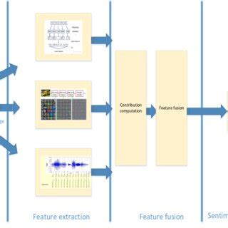 Conceptual Framework For Multimodal Sentiment Analysis Download Scientific Diagram