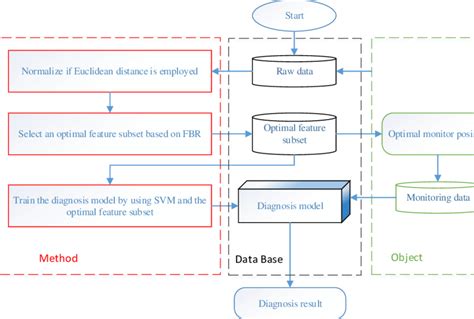 The Strategy Of Fault Diagnosis Download Scientific Diagram