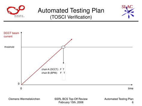 Ppt Automated Testing Plan For Ssrl Bcs Top Off Interlock System Powerpoint Presentation Id