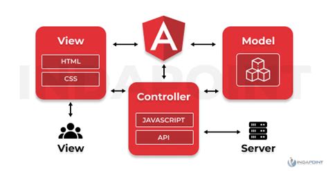 A Concise Overview Of React S Angular Javascript Frameworks