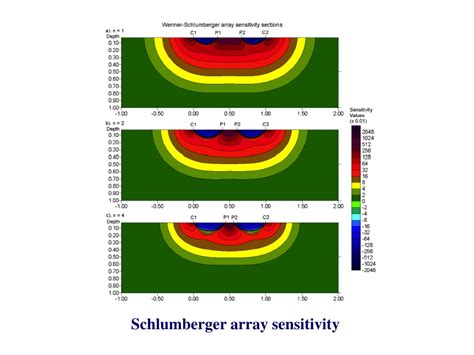Ppt Resistivity Modeling For Subsurface Mapping Array Selection