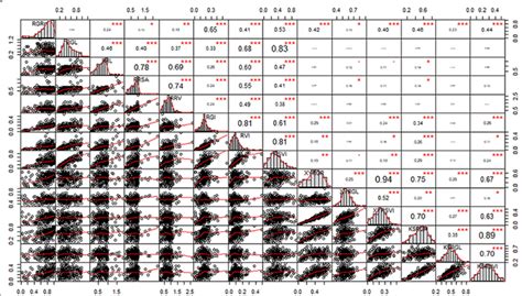 Distributions Of And Correlations Between 14 Relative Phenotypic