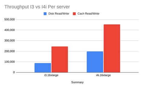 aws introduces storage optimized i4i instances for io heavy workloads infoq