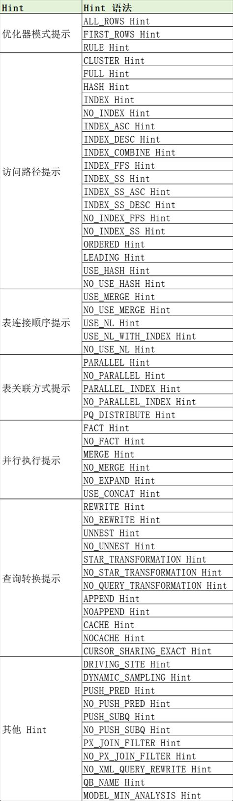 Oracle Hint 语法详解 Csdn博客