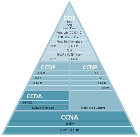 مدرک سیسکو صفرتاصد Cisco Certification و سلسه مراتب آن