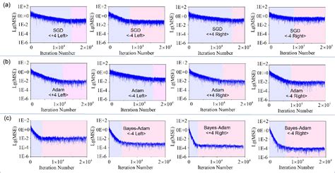 Figure 1 From Adaptive Bayes Adam Mimo Equalizer With High Accuracy And Fast Convergence For