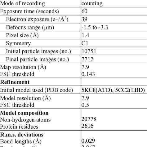 Cryo Em Data Collection Refinement And Validation Statistics