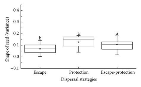 Box Plots Showing Mean ∘ Median — Quartiles And Outliers Of Download Scientific