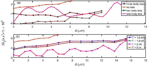 Correlation Signal G X X As A Function Of The Distance D From Download Scientific