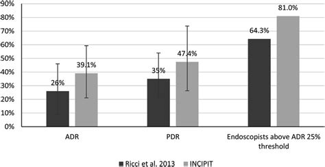 Comparison Of Adenoma Detection Rate Adr Polyp Detection Rate Pdr Download Scientific