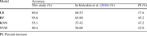 Comparison Of The Performance Of The Proposed ML Methods In This Study Download Scientific