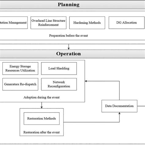 Planning And Operation Resilience Enhancement Plans Download