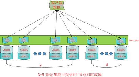 并行分布式集群存储解决方案 北京云存科技有限公司