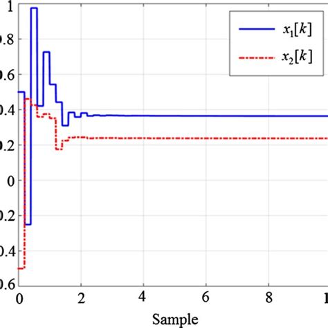 Time Responses Of The State Variables Of The Closed Loop System