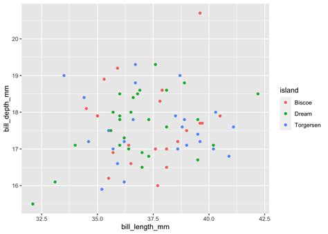 Ggplot2 And Dplyr R Workshop