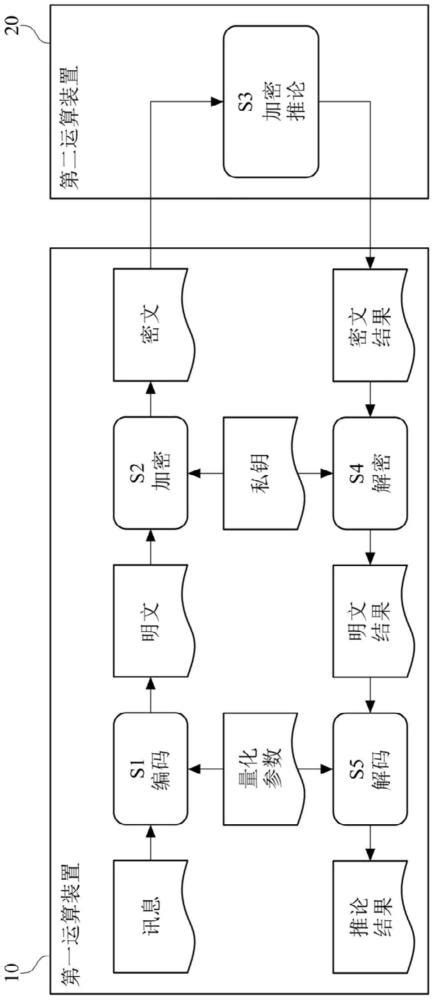 加密深度神经网络模型的推论及转换方法与流程
