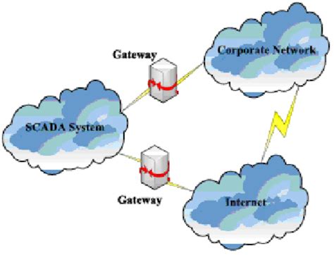 An Example Of A SCADA System Connected To Both The Corporate Network Download Scientific
