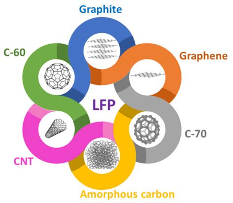 Recent Development In Carbon Lifepo4 Cathodes For Lithium Ion Batteries