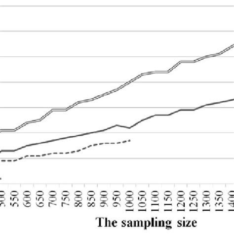 The Relationship Between The Computation Time And The Sampling Size Download Scientific Diagram