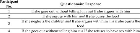Sample Responses Of Participants Download Scientific Diagram
