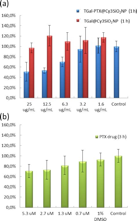 Figure 4 From Stepwise Orthogonal Click Chemistry Toward Fabrication Of Paclitaxelgalactose