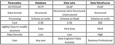 Database Vs Data Lake Vs Data Warehouse By Onkar Muley Medium
