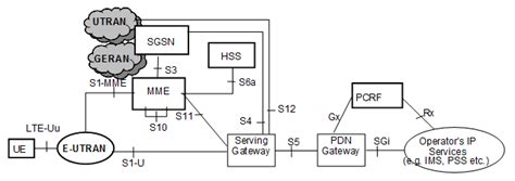 LTE Interfaces CableFree