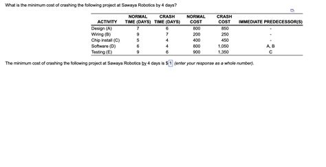 Solved What Is The Minimum Cost Of Crashing The Following
