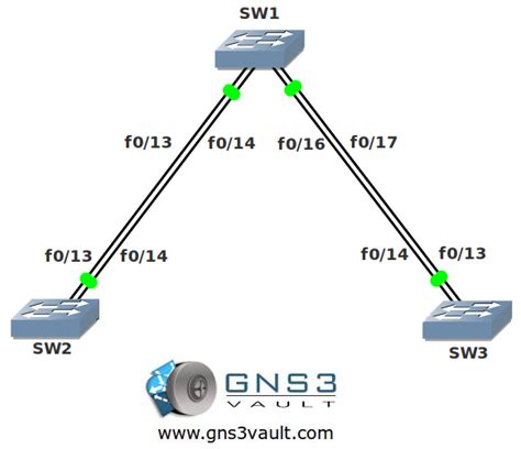 Spanning Tree Root Guard