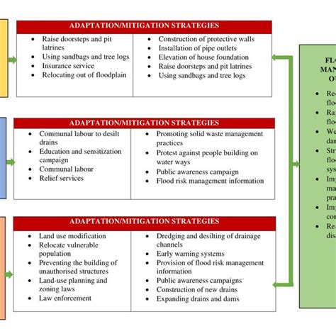 Conceptual Framework Source Authors Own Construct 2019 Download