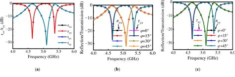 Figure 1 From Low Profile Dual Band Polarization Conversion Metasurface With Omnidirectional
