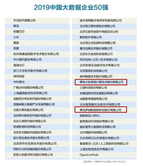青岛两家企业上榜“中国大数据企业50强”澎湃号·政务澎湃新闻 The Paper