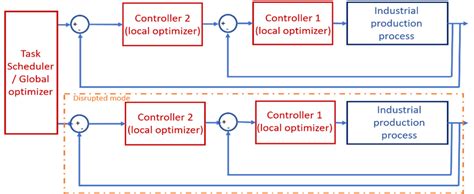 Optimized Reactive Control Architecture Orca 75 Download