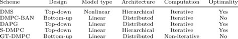 32 Feature Summary Of Different Distributed Predictive Control