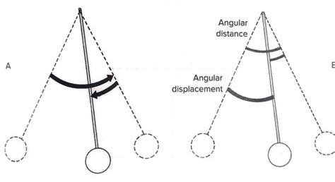 Angular Displacement
