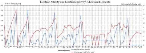 Selenium Electronegativity Se