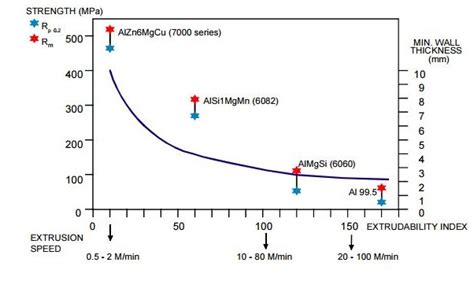 Al Material Property Graph 1 Ziptrak