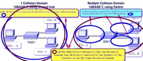 the school of cisco networking scn broadcast domains vs collision domains
