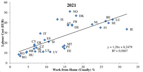 Linear Regression For 2021 Usually Source Own Elaborations