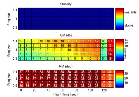 Overall Stability Margin Download Scientific Diagram