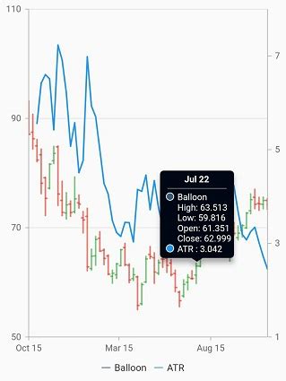 TechnicalIndicators In Syncfusion Flutter Charts