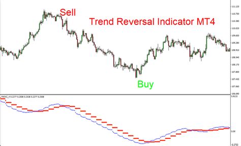 trend reversal forex indicator for mt4 free download forexcracked