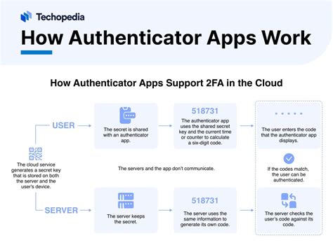 What Is An Authenticator App Definition Purpose Examples Techopedia
