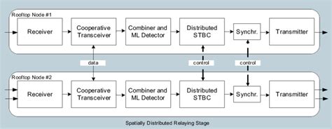 Distributed Space Time Block Transceiver Download Scientific Diagram