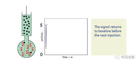 生物分子间互作新技术原理 Itc 热力学 相互作用 热量