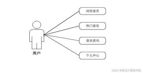 计算机毕设ssm基于java的音乐管理系统音7kna99源码数据库lw做音乐管理系统的数据库数据从哪找 Csdn博客