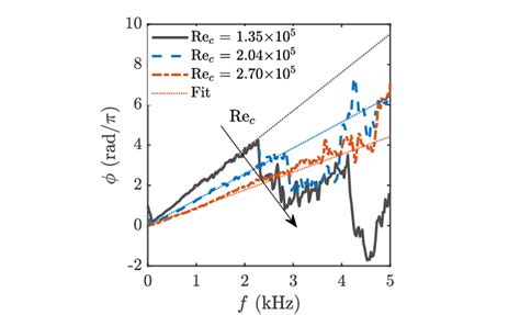 22 Phase φ Of The Cross Spectra Between Wall Pressure Signals Acquired Download Scientific